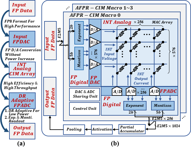 [2402.13798] AFPR-CIM: An Analog-Domain Floating-Point RRAM-based Compute-In-Memory Architecture ...