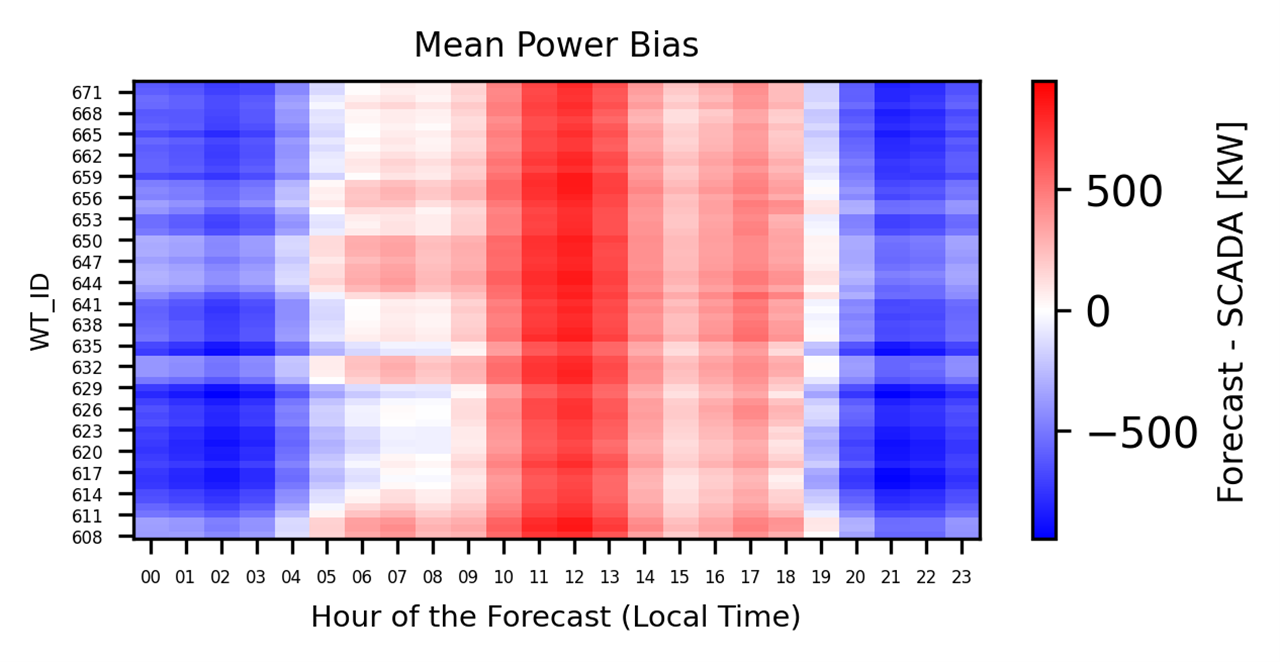 [2402.13916] Bias correction of wind power forecasts with SCADA data ...