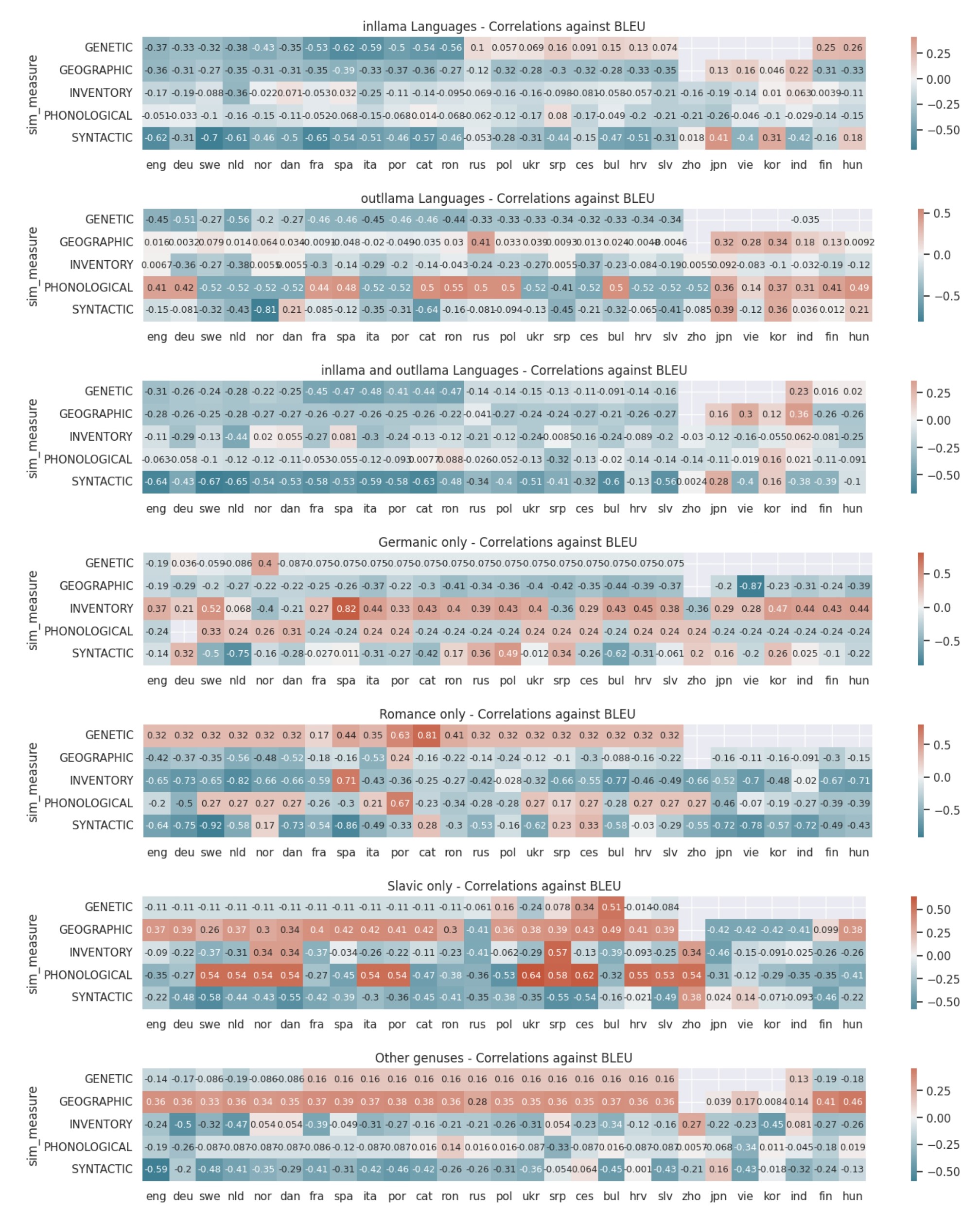 [2402.13917] What Linguistic Features and Languages are Important in ...