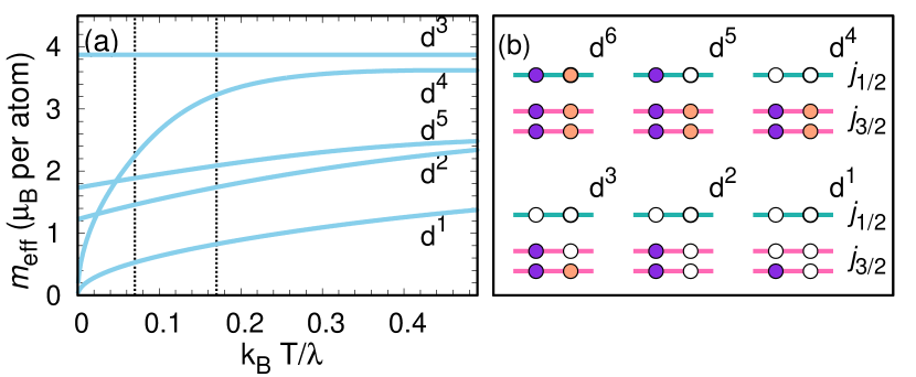 [2402.14064] Origins of temperature-dependent magnetism in open-shell ...