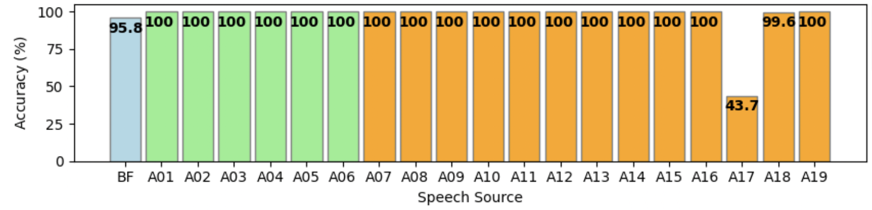 [2402.14205] Compression Robust Synthetic Speech Detection Using Patched Spectrogram Transformer