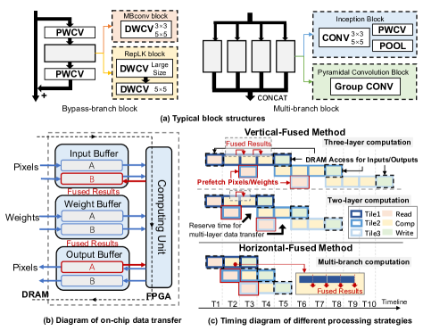 [2402.14307] An FPGA-Based Accelerator Enabling Efficient Support for CNNs with Arbitrary Kernel ...