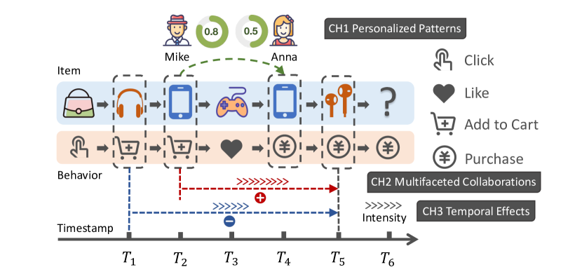 [2402.14473] Personalized Behavior-Aware Transformer for Multi-Behavior Sequential Recommendation