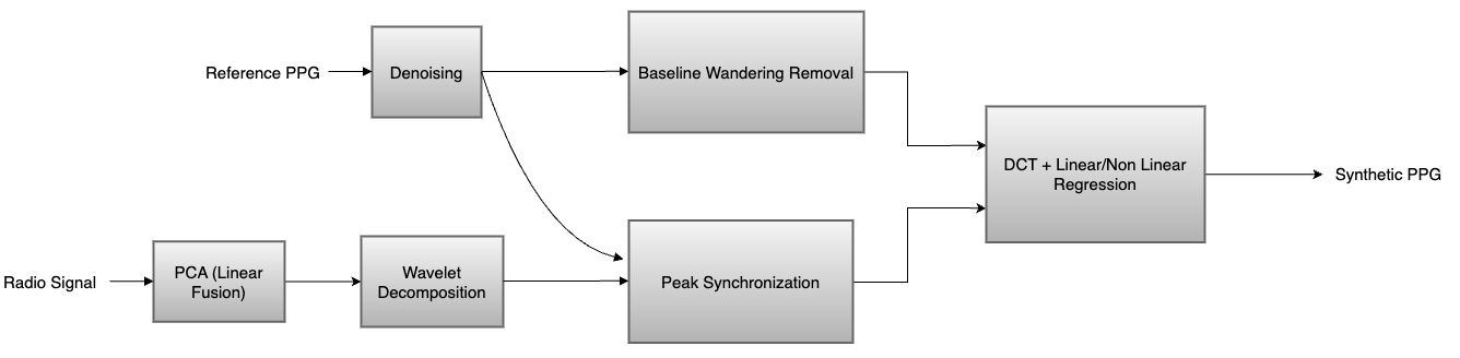 [2402.14565] Non-Contact Acquisition of PPG Signal using Chest Movement ...