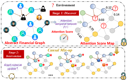 [2402.14708] CaT-GNN: Enhancing Credit Card Fraud Detection via Causal Temporal Graph Neural ...