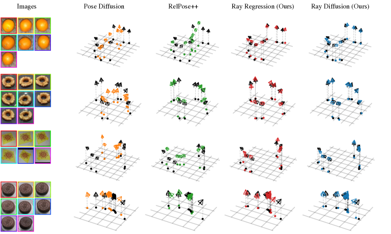 [2402.14817] Cameras as Rays: Pose Estimation via Ray Diffusion