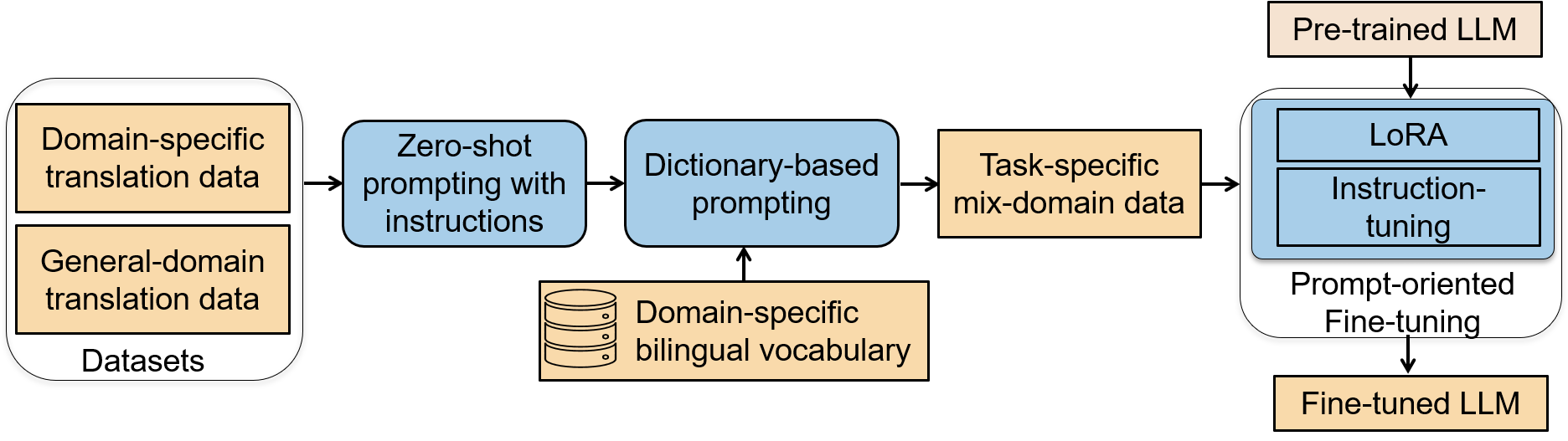 [2402.15061] Fine-tuning Large Language Models for Domain-specific Machine Translation