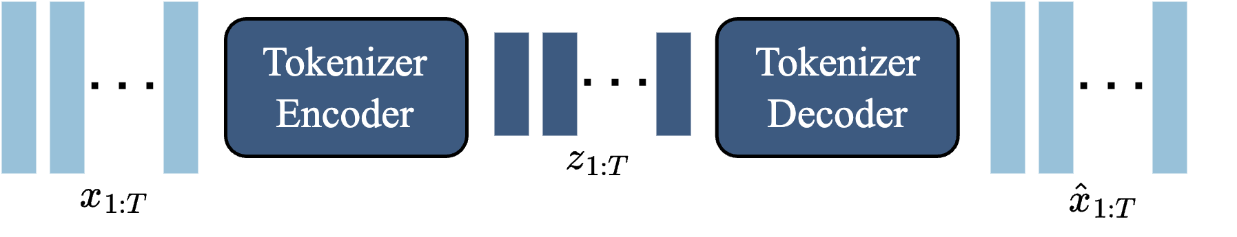 [2402.15391] Genie: Generative Interactive Environments