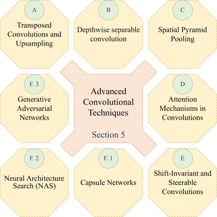 [2402.15490] A Comprehensive Survey of Convolutions in Deep Learning ...
