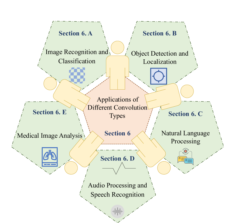 [2402.15490] A Comprehensive Survey of Convolutions in Deep Learning ...
