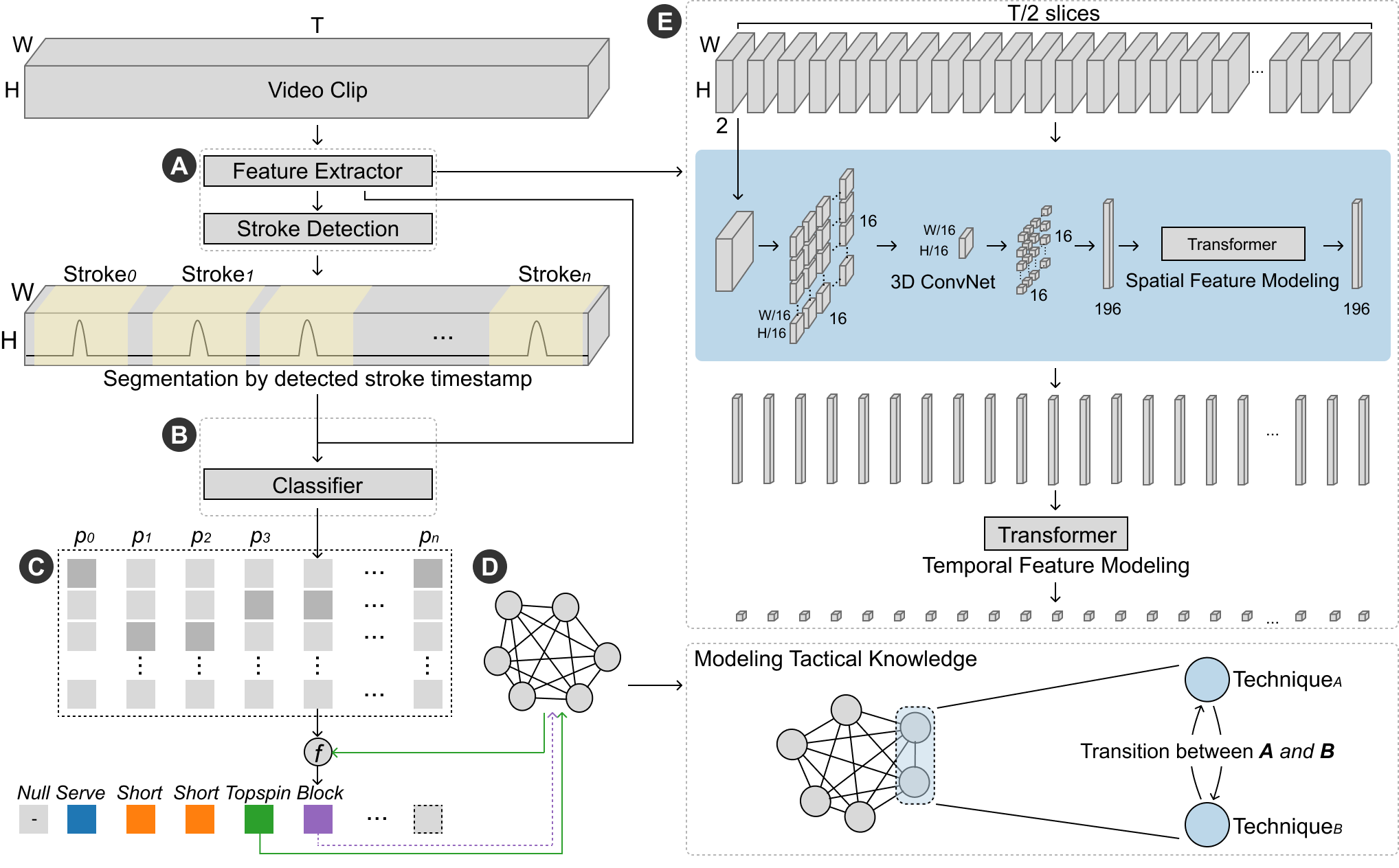 [2402.15952] ViSTec: Video Modeling for Sports Technique Recognition ...