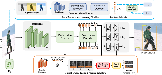 [2402.16013] Semi-supervised Open-World Object Detection