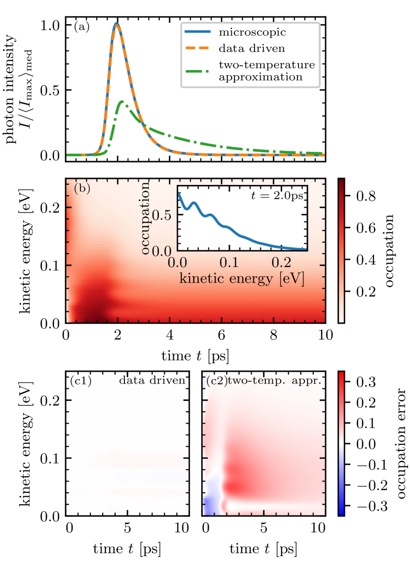 [2402.16433] Data-Driven Acceleration of Multi-Physics Simulations