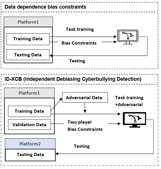 [2402.16458] ID-XCB: Data-independent Debiasing for Fair and Accurate Transformer-based ...