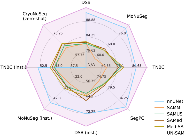 [2402.16663] UN-SAM: Universal Prompt-Free Segmentation for Generalized ...
