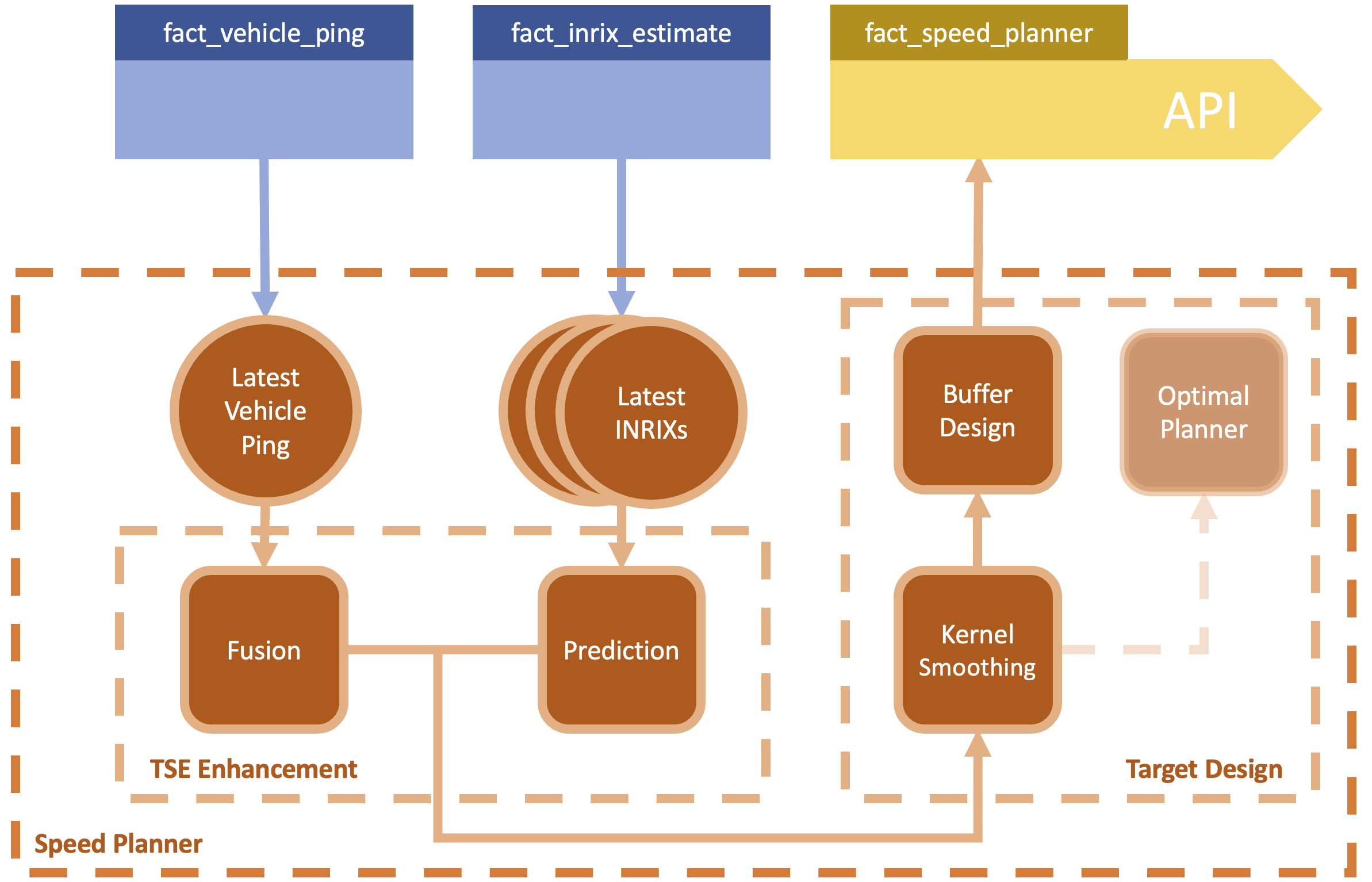 [2402.16993] Hierarchical Speed Planner for Automated Vehicles \stitleA Framework for Lagrangian ...
