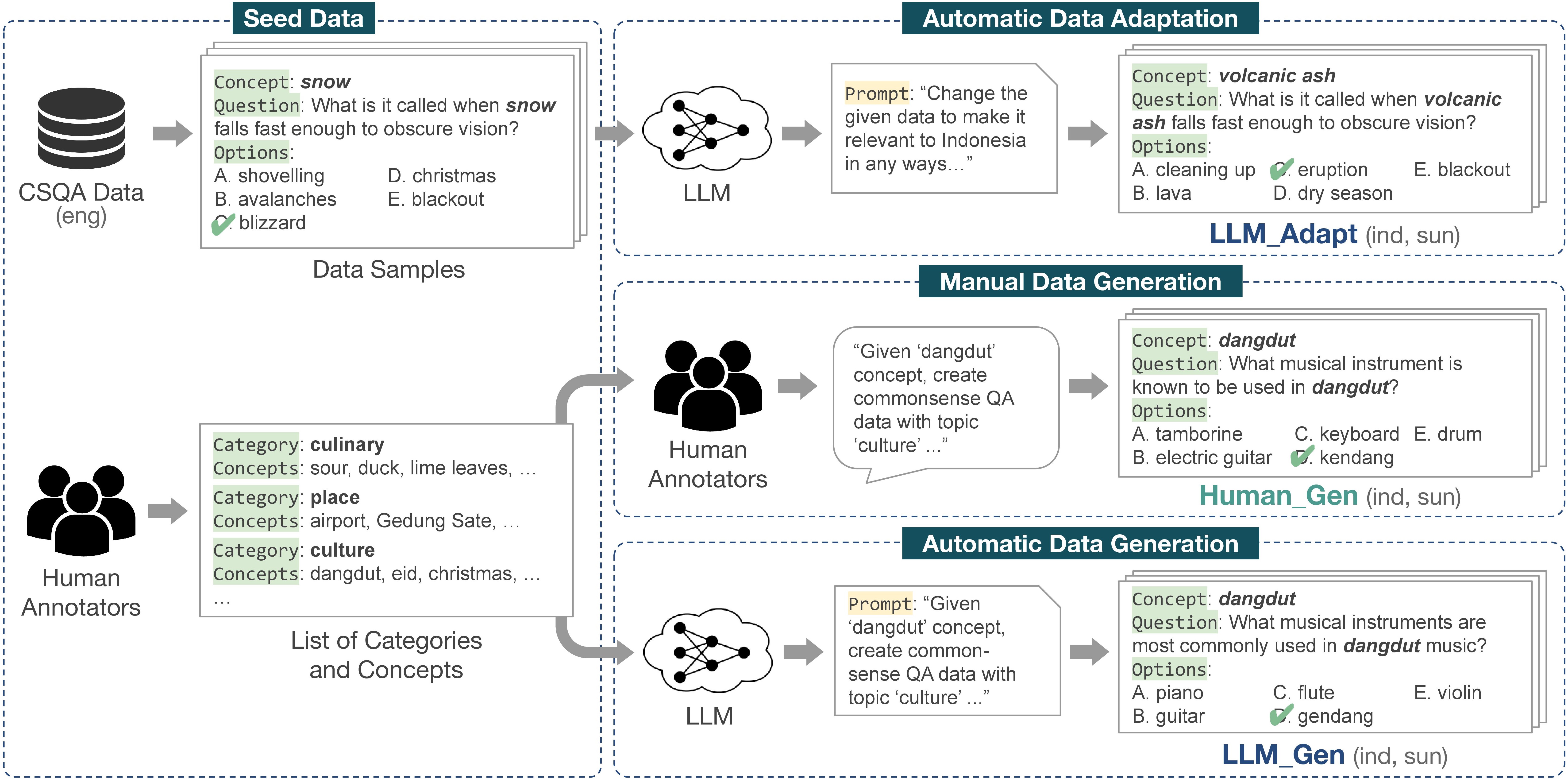 [2402.17302] Can LLM Generate Culturally Relevant Commonsense QA Data ...