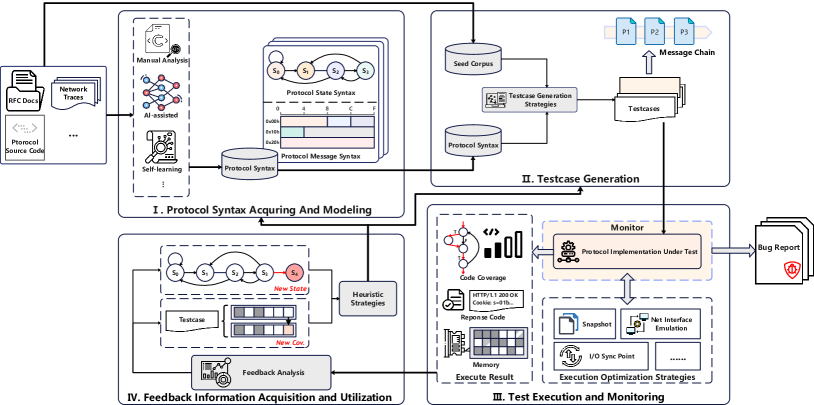 [2402.17394] A Survey of Network Protocol Fuzzing: Model, Techniques and Directions