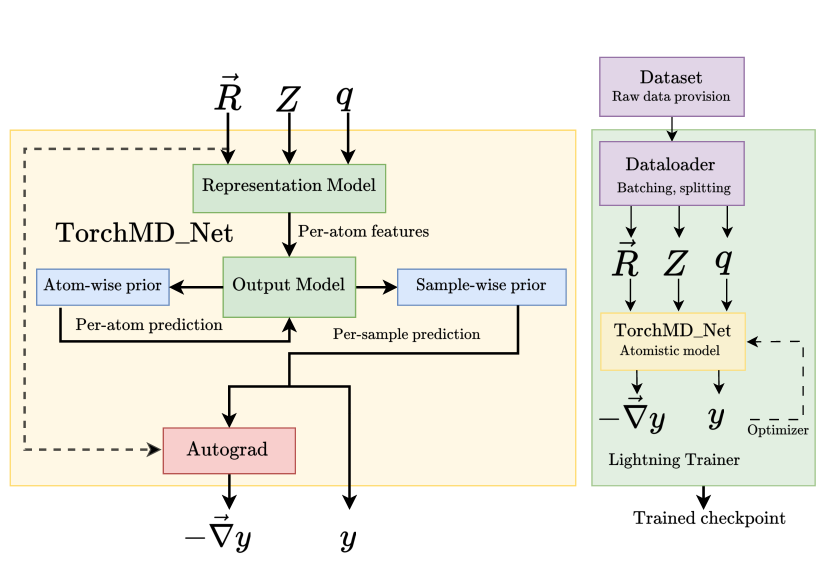 [2402.17660] TorchMD-Net 2.0: Fast Neural Network Potentials for Molecular Simulations