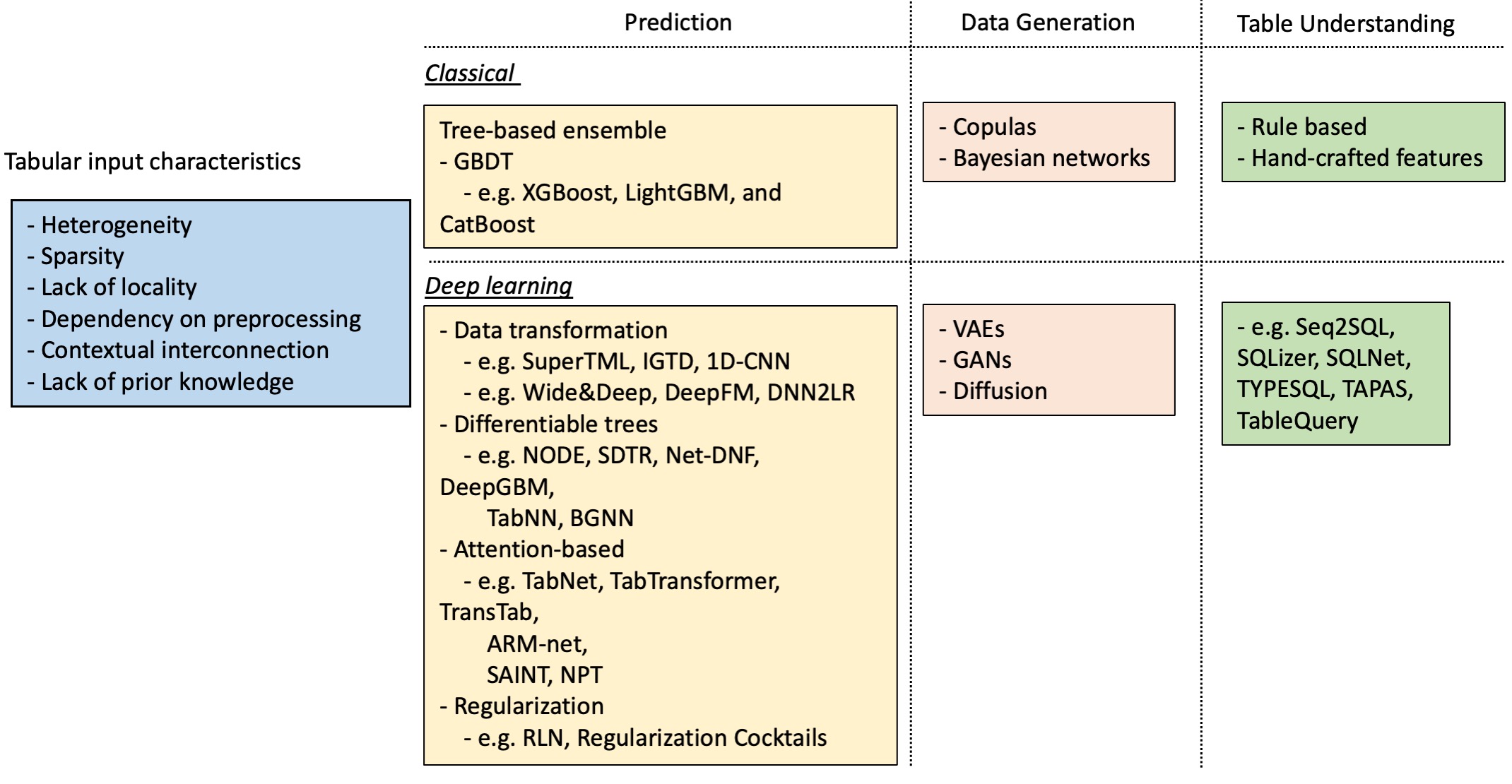 [2402.17944] Large Language Models(LLMs) on Tabular Data: Prediction ...
