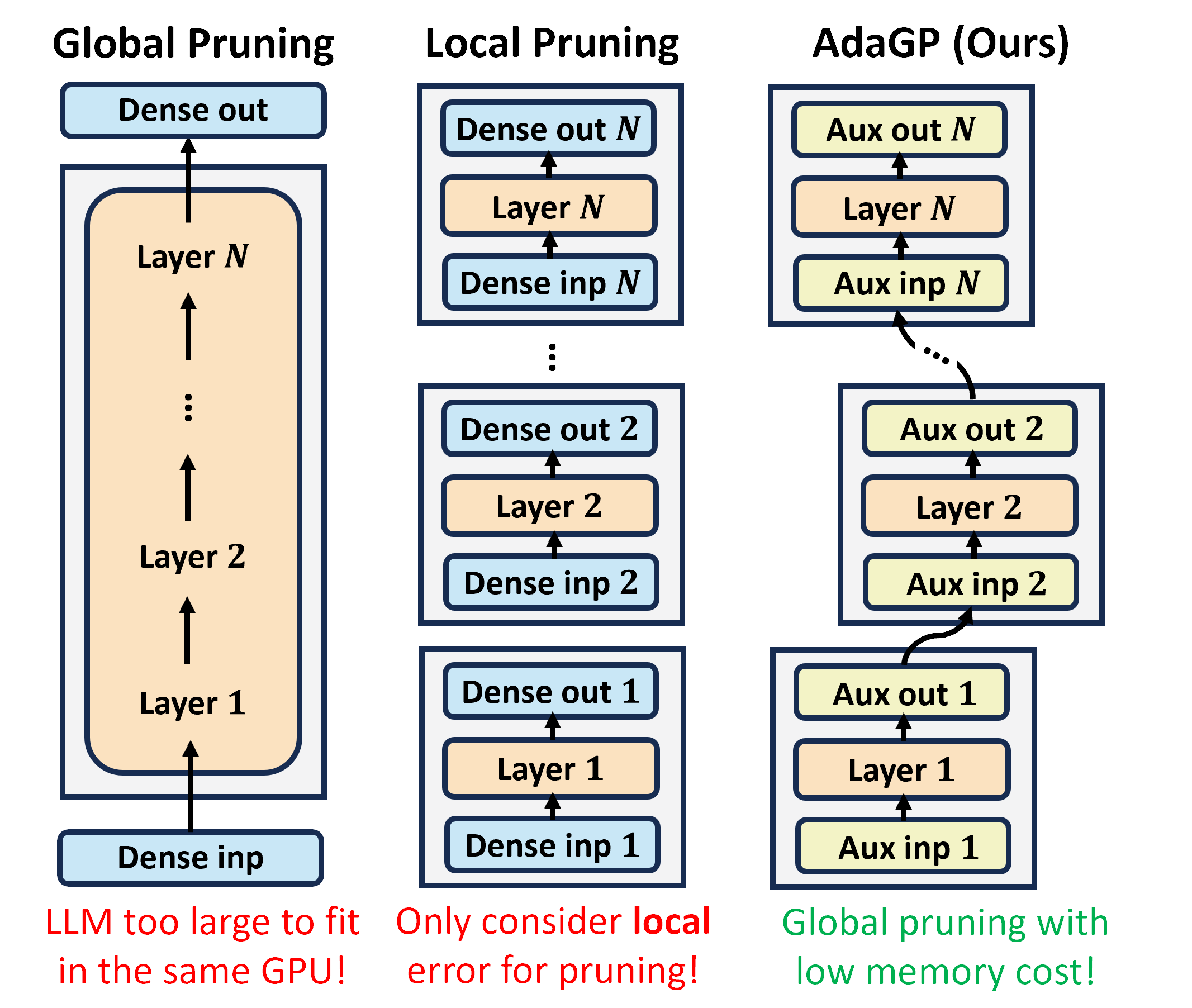 [2402.17946] Gradient-Free Adaptive Global Pruning for Pre-trained Language Models