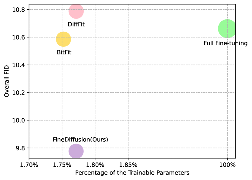 [2402.18331] FineDiffusion: Scaling up Diffusion Models for Fine-grained Image Generation with ...