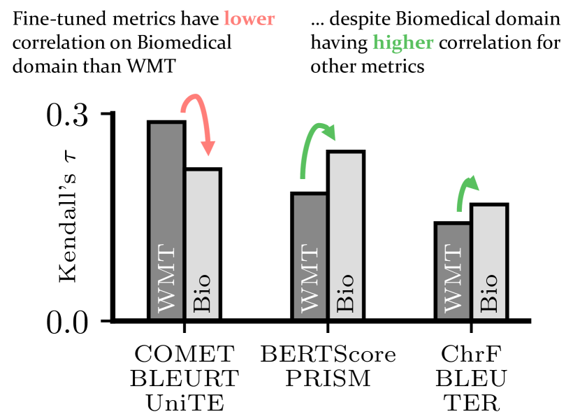 [2402.18747] Fine-Tuned Machine Translation Metrics Struggle in Unseen ...