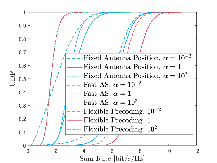 [2402.18847] Flexible Precoding for Multi-User Movable Antenna Communications