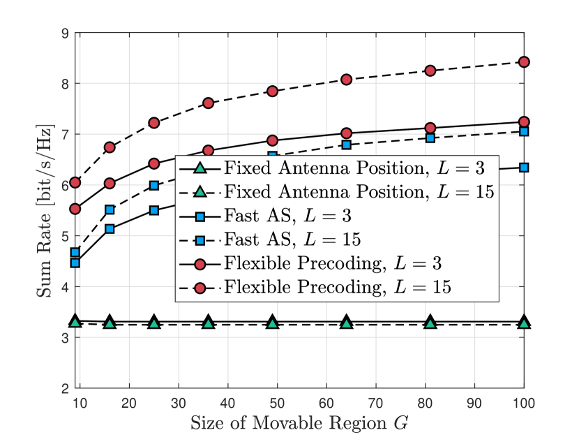 [2402.18847] Flexible Precoding for Multi-User Movable Antenna Communications