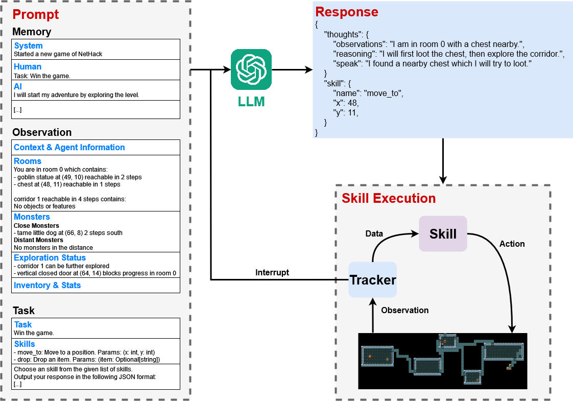 [2403.00690] Playing NetHack with LLMs: Potential & Limitations as Zero-Shot Agents