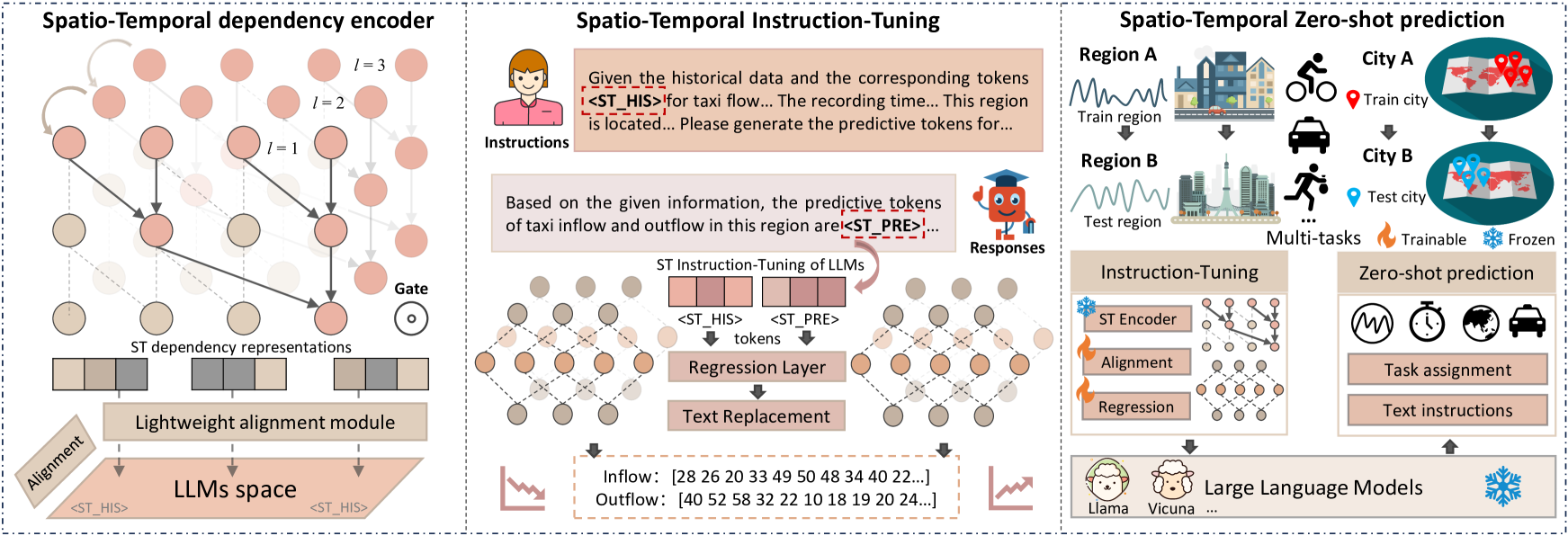 [2403.00813] UrbanGPT: Spatio-Temporal Large Language Models
