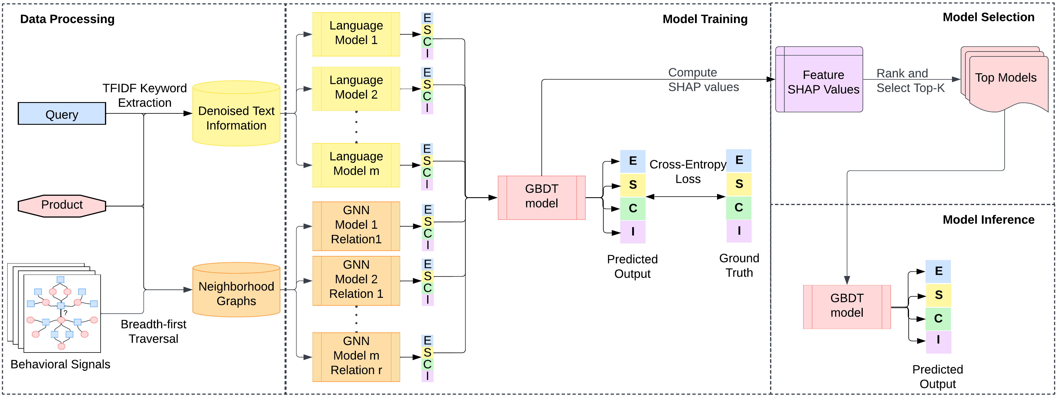 [2403.00923] An Interpretable Ensemble of Graph and Language Models for ...