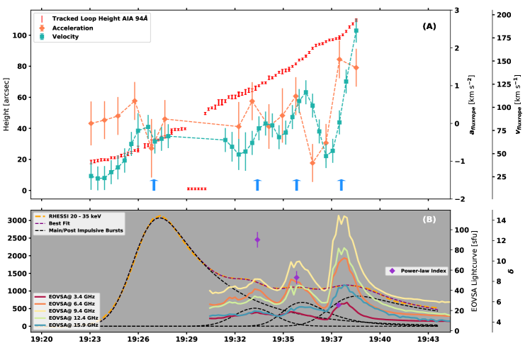 [2403.00985] Episodic energy release during the main- and post ...