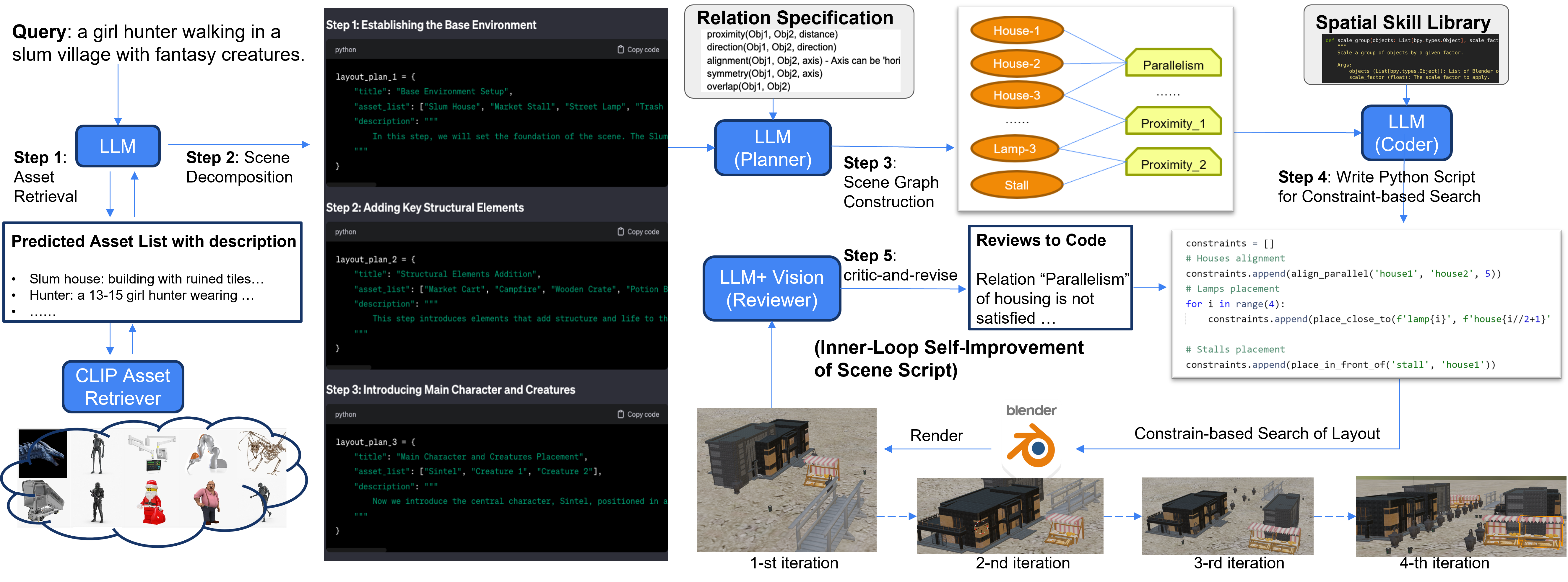 [2403.01248] SceneCraft: An LLM Agent for Synthesizing 3D Scene as ...