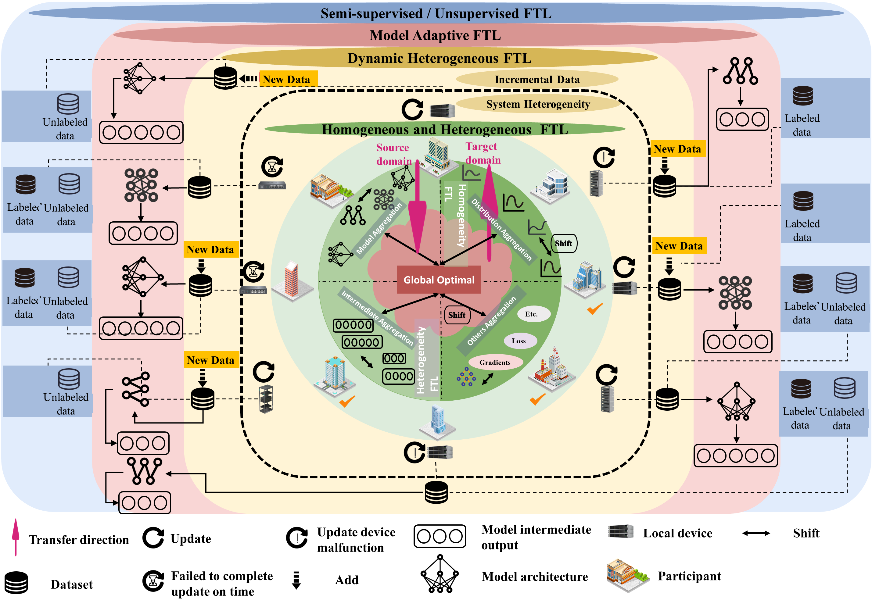 [2403.01387] A Comprehensive Survey of Federated Transfer Learning ...