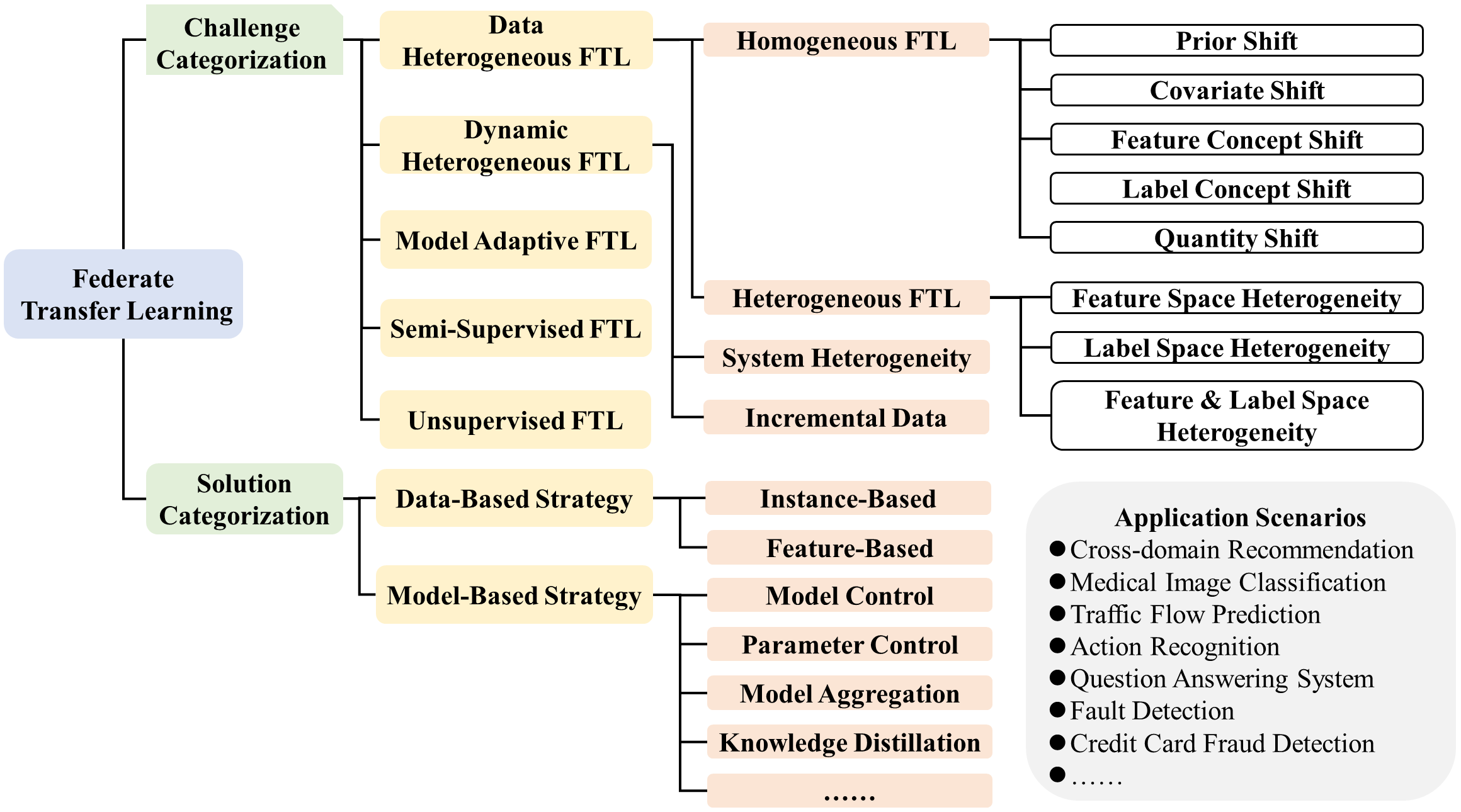 [2403.01387] A Comprehensive Survey of Federated Transfer Learning ...