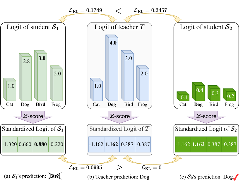 [2403.01427] Logit Standardization in Knowledge Distillation