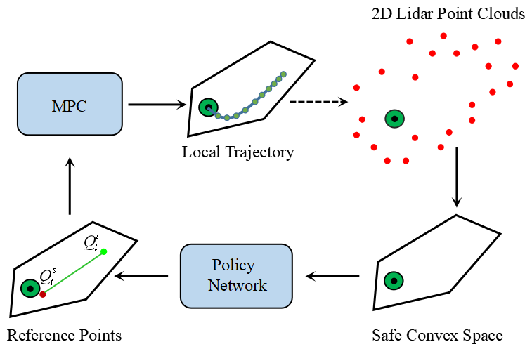 [2403.01450] Collision-Free Robot Navigation in Crowded Environments using Learning based Convex ...