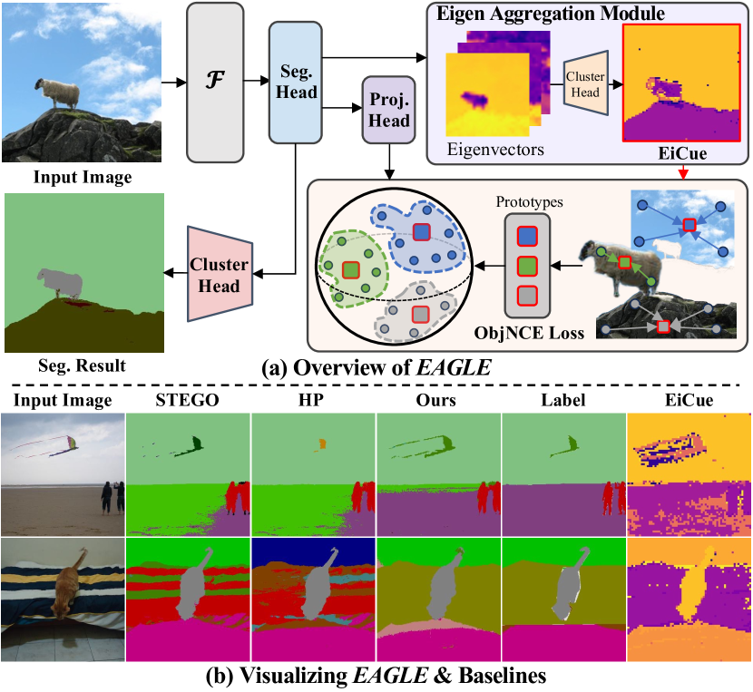 [2403.01482] EAGLE: Eigen Aggregation Learning for Object-Centric ...