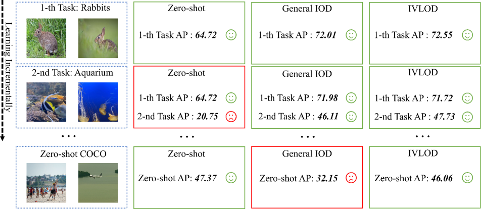 [2403.01680] Zero-shot Generalizable Incremental Learning for Vision-Language Object Detection