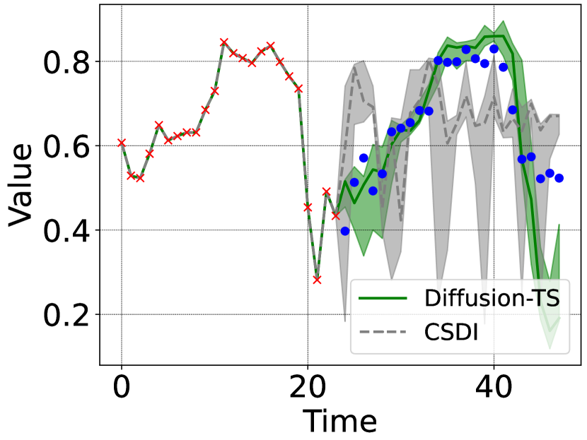 [2403.01742] Diffusion-TS: Interpretable Diffusion for General Time ...