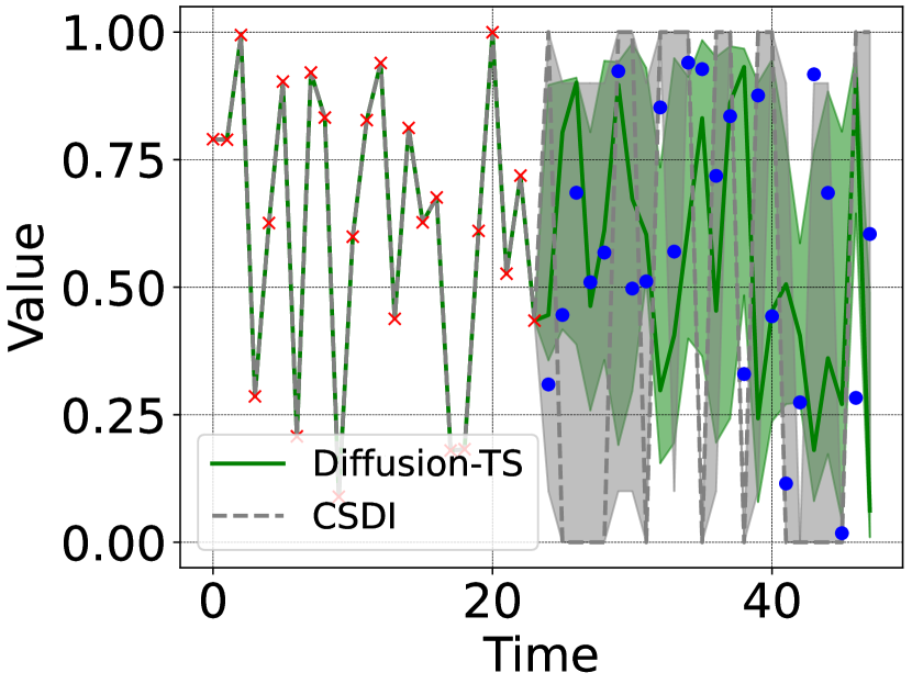 [2403.01742] Diffusion-TS: Interpretable Diffusion for General Time Series Generation