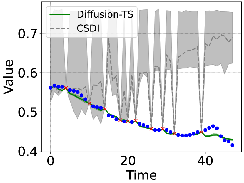 [2403.01742] Diffusion-TS: Interpretable Diffusion for General Time Series Generation
