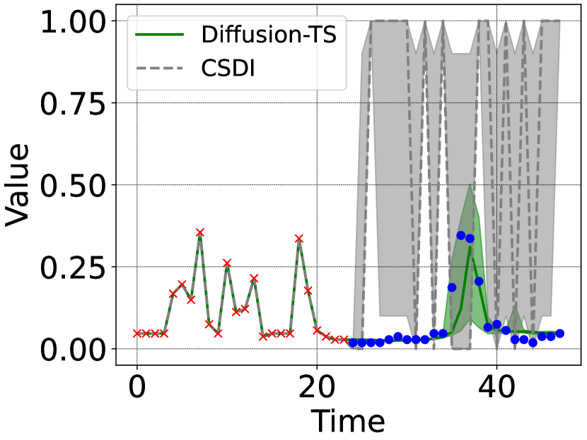 [2403.01742] Diffusion-TS: Interpretable Diffusion for General Time Series Generation