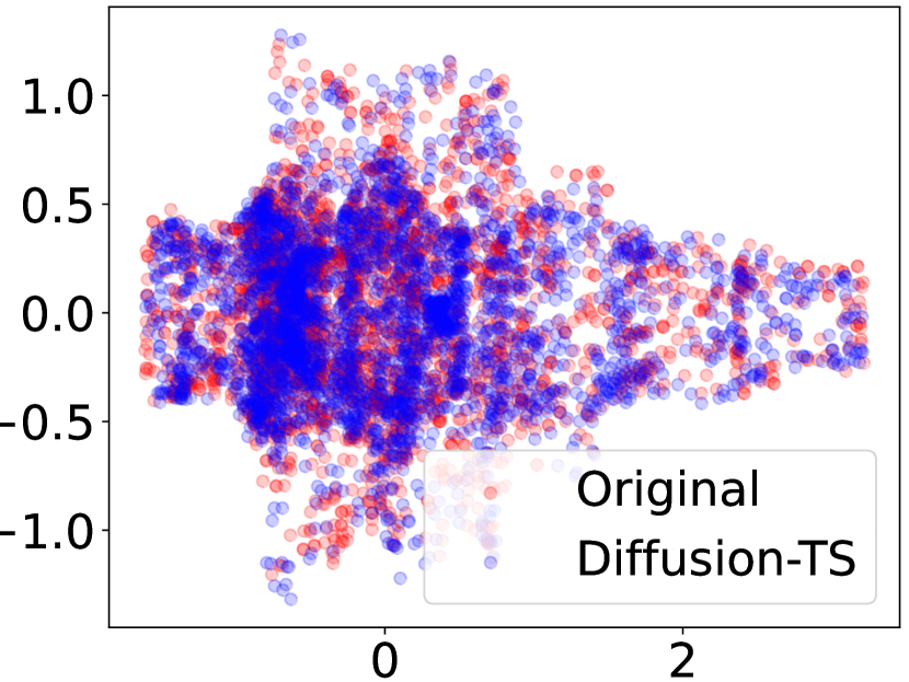[2403.01742] Diffusion-TS: Interpretable Diffusion for General Time Series Generation