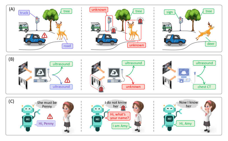 [2403.01759] Open-world Machine Learning: A Review and New Outlooks