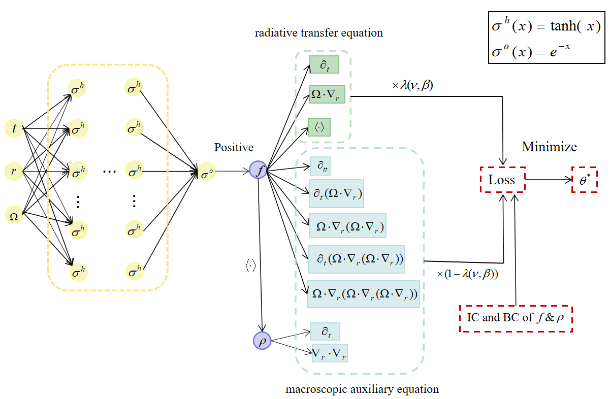 [2403.01820] Macroscopic auxiliary asymptotic preserving neural networks for the linear ...