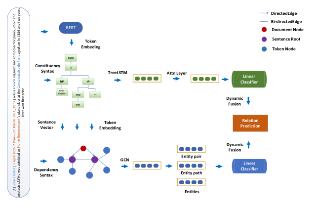 [2403.01886] FCDS: Fusing Constituency and Dependency Syntax into Document-Level Relation Extraction
