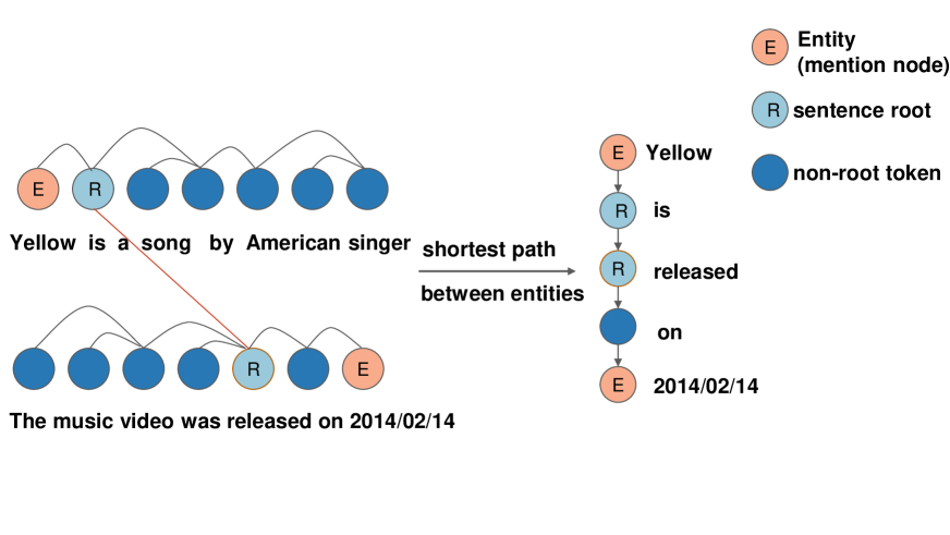[2403.01886] FCDS: Fusing Constituency and Dependency Syntax into Document-Level Relation Extraction