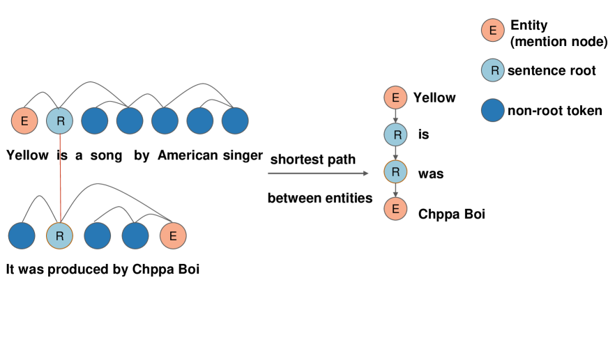 [2403.01886] FCDS: Fusing Constituency and Dependency Syntax into Document-Level Relation Extraction